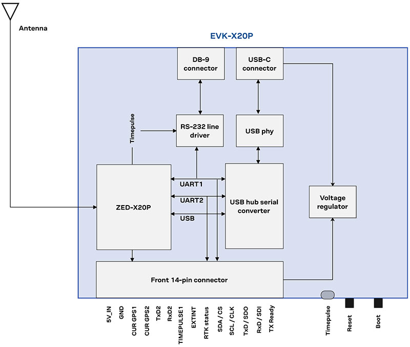 Utilice un kit para desarrollar precisión basada en GNSS | DigiKey